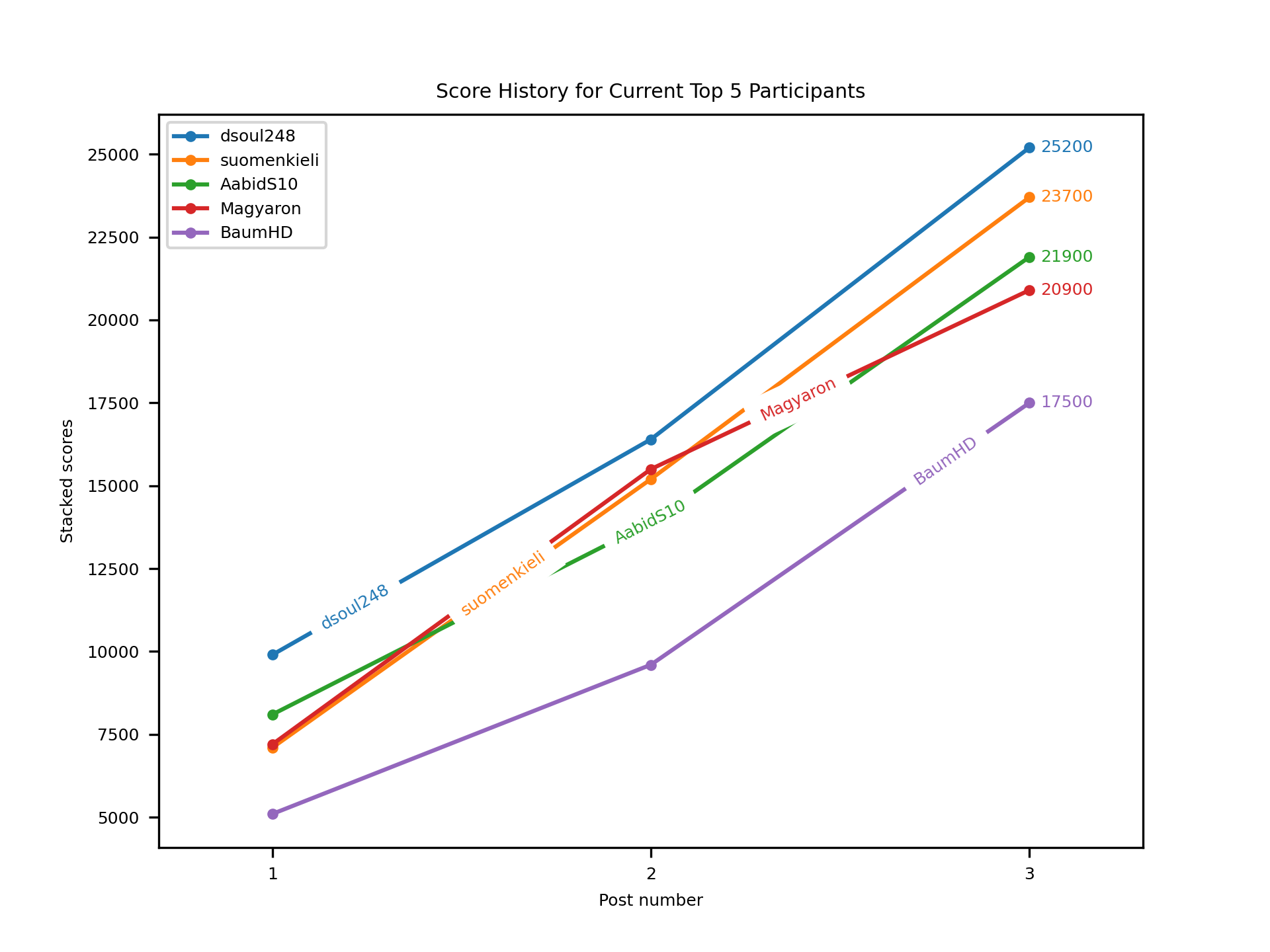 [3] May Streak Stacker #3 : r/geochallenges