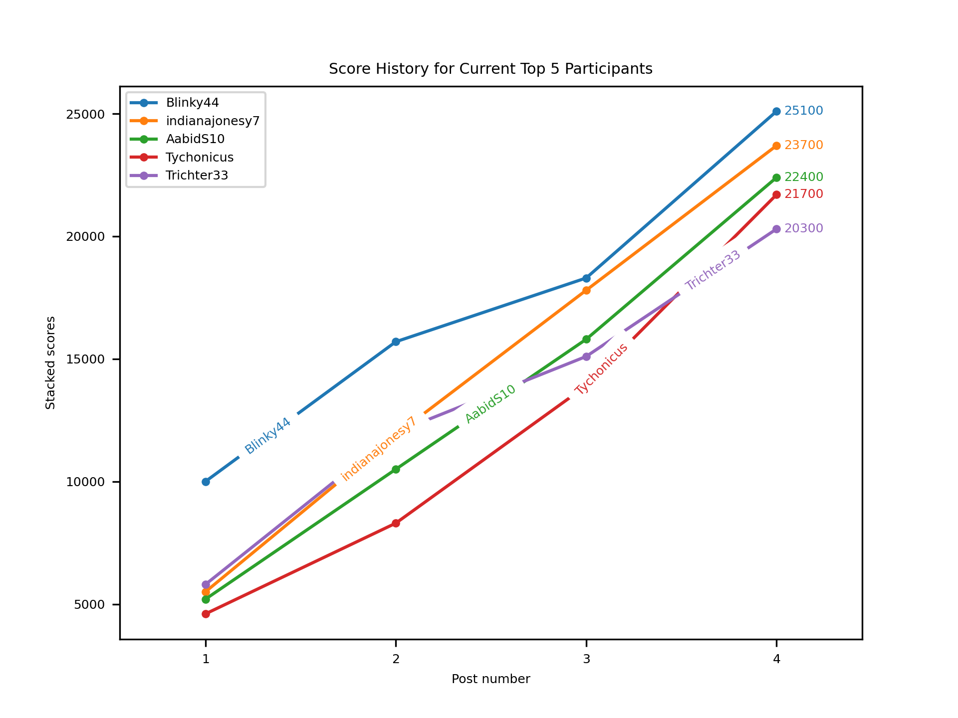[3] July Streak Stacker #4 : r/geochallenges