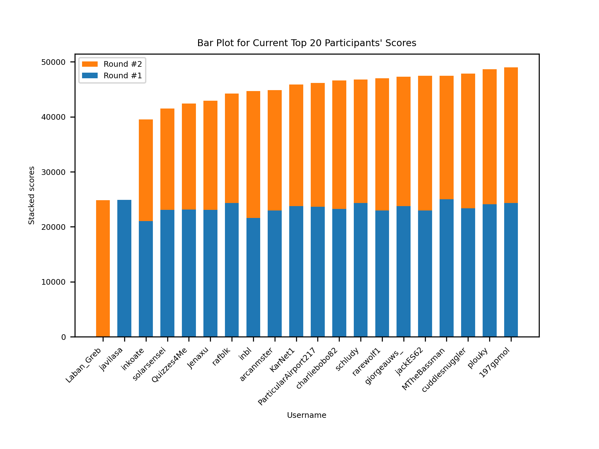 Daily Challenge for Non-Cheaters - October 05, 2022 : r/geochallenges